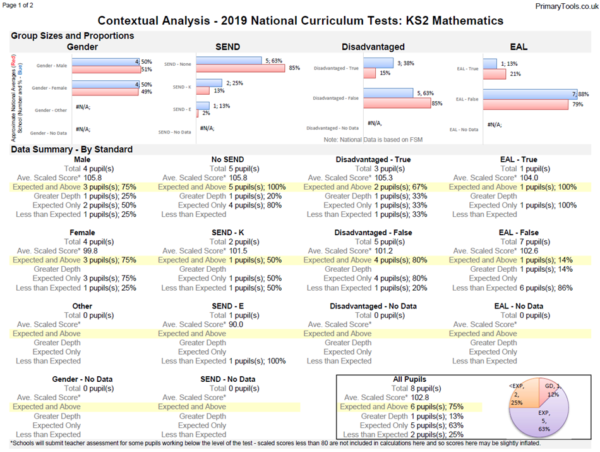 2024 KS2 Reading Test and Question Level Analysis | Primary Tools