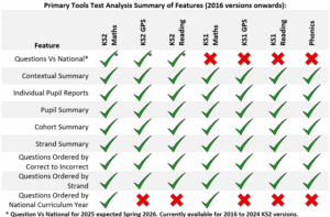 2024 KS2 Reading Test and Question Level Analysis | Primary Tools