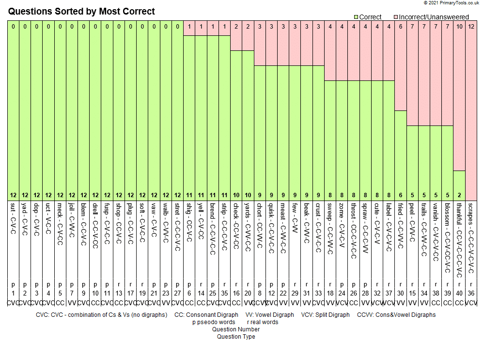 2016 Phonics Check Question Level Analysis | Primary Tools