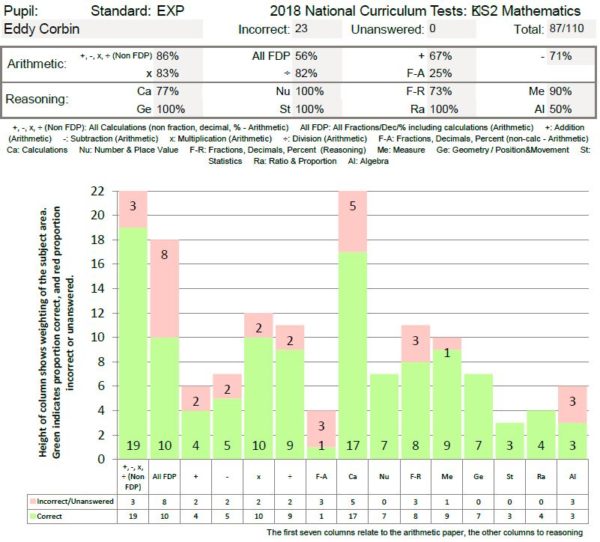 2024 KS2 Reading Test and Question Level Analysis | Primary Tools