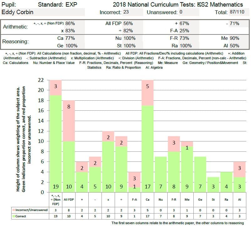 2025 KS2 Reading Test and Question Level Analysis | Primary Tools
