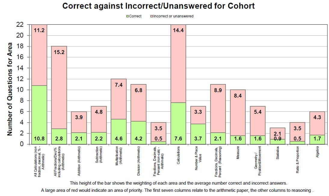 2025 KS2 Reading Test and Question Level Analysis | Primary Tools